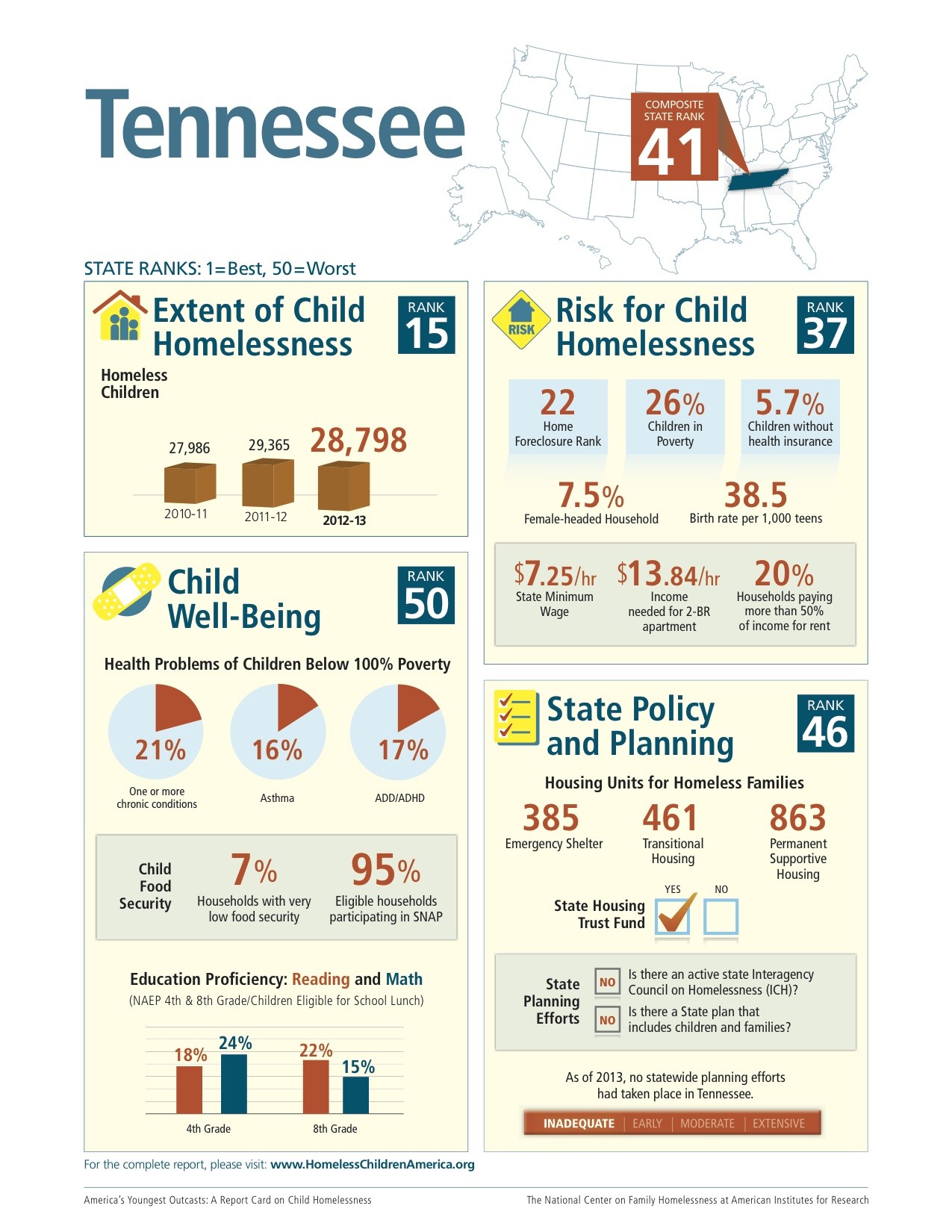Memphis Flyer | Tennessee Among States Most Impacted By Child Homelessness